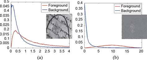 Distributions Of The Variance Feature For The Foreground And Background