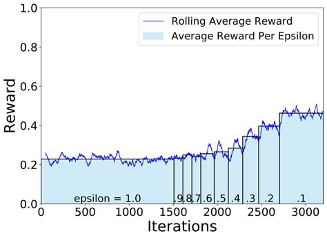an overview of the q learning performance for the ascad with fixed key