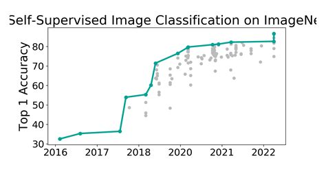 Imagenet Benchmark Self Supervised Image Classification Papers With