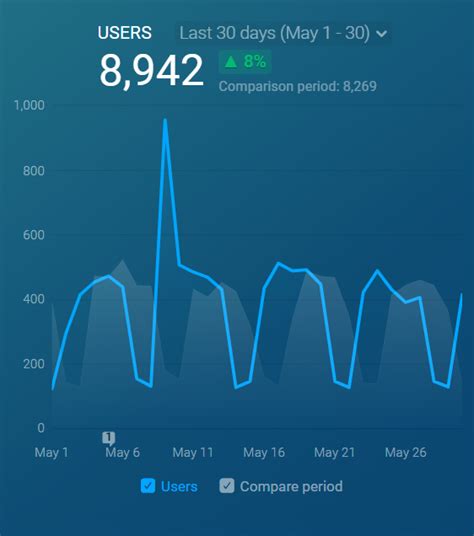 Guide Using Intercom With Databox