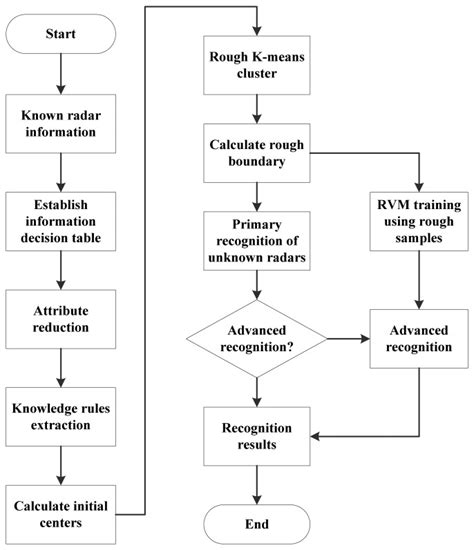 Flow Chart Of The Hybrid Radar Emitter Recognition Approach Proposed In
