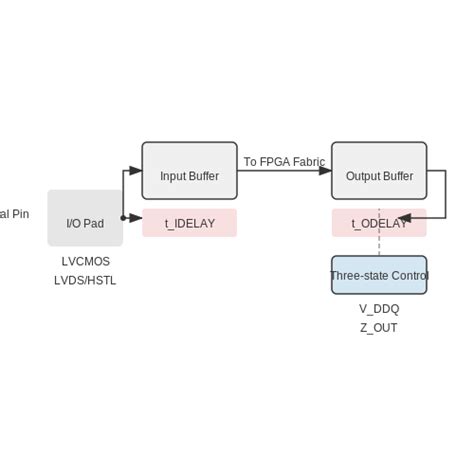 Xilinx Fpgas Tutorials On Electronics Next Electronics
