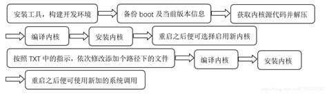 杭电网安操作系统实验一：linux 内核编译及添加系统调用【杭电操作系统实验一 Linux内核编译及添加系统调用arm架构华为云