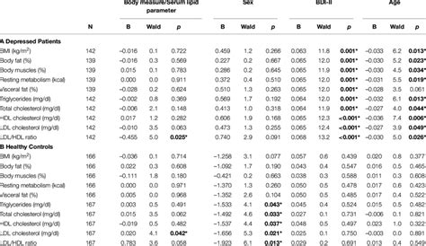 binary logistic regression to predict suicidal thoughts by body