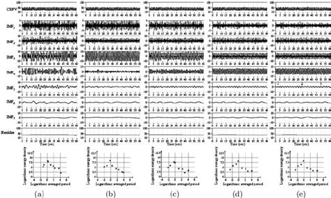 Results Of Empirical Mode Decomposition Emd And Complementary