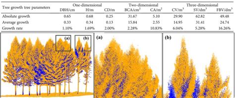 Journal Of Remote Sensing On Linkedin Estimation Of Larch Growth At The Stem Crown And Branch