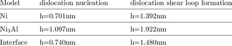Typical Characteristic Parameters Of Dislocation Evolution Download
