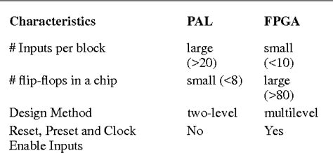 Table 1 From On Retargeting With Fpga Technology Semantic Scholar