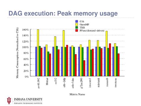 Ppt Pfunc Modern Task Parallelism For Modern High Performance Computing Powerpoint