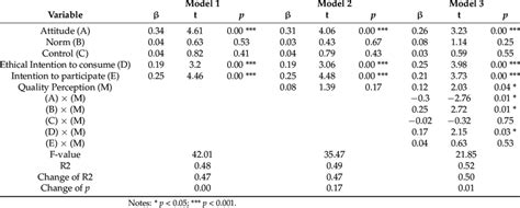 Test Of Hierarchical Moderated Regression For Eco Friendly Products