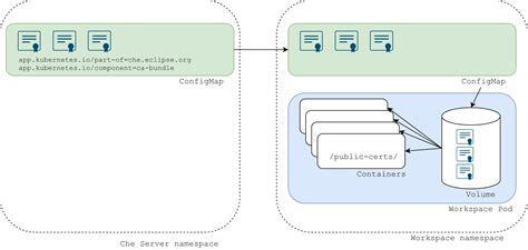 how are tls certificates propagated · issue 19318 · eclipse che che