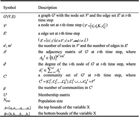 table 1 from research on dynamic community detection method based on an