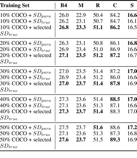 Table 4 From Multimodal Data Augmentation For Image Captioning Using