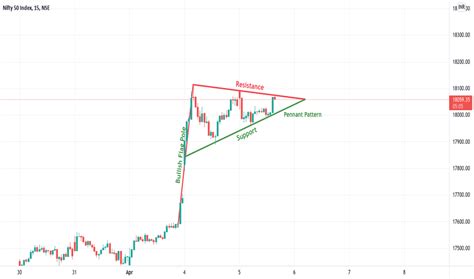 Nifty Index Charts And Quotes — Tradingview — India