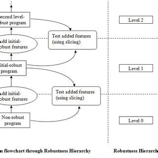 PDF Certifying Software Robustness Using Program Slicing