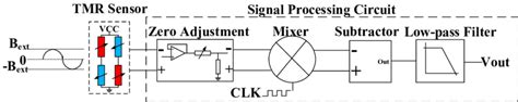 Sensitive Source Modulation Download Scientific Diagram