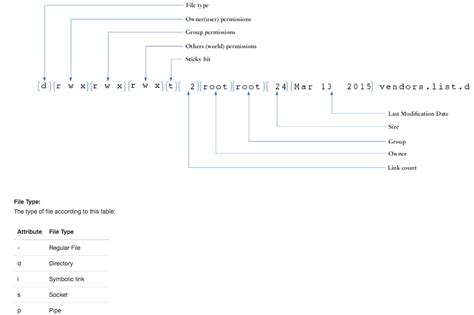Solved Unix File Permission Help Please Answer The