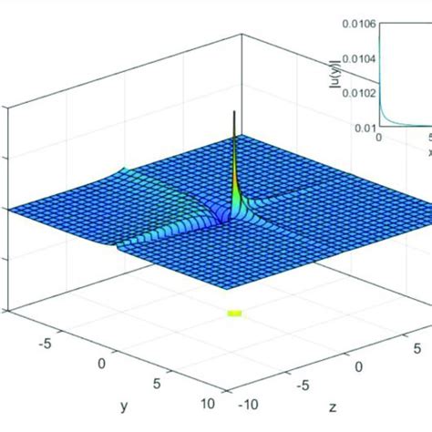 2 D 3 D And Contour Plot Of Equation 28 When T 2 C 3 γ