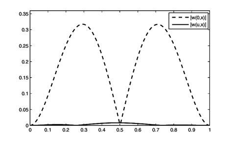 5 relative error versus number of d o f log log scale