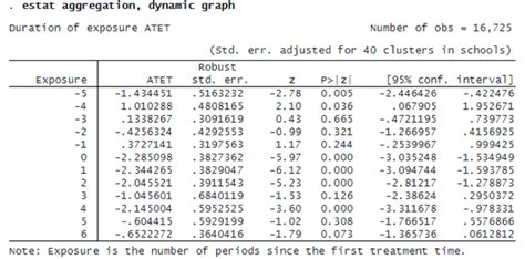 Heterogeneous Difference In Differences Did Tstat