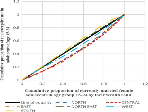 Concentration Curves For Inequality In Contraceptive Use Among Female Download Scientific