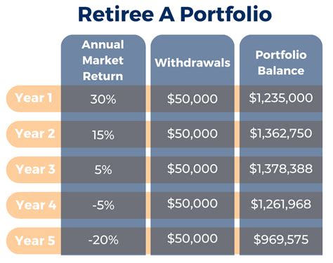 How Does Sequence Risk Affect My Portfolio