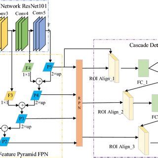 Modified Cascade RCNN Based On Contextual Information For Vehicle Detection