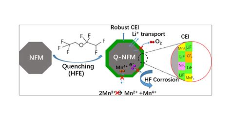 Construction Of Inorganic Rich Cathode Electrolyte Interphase On Co