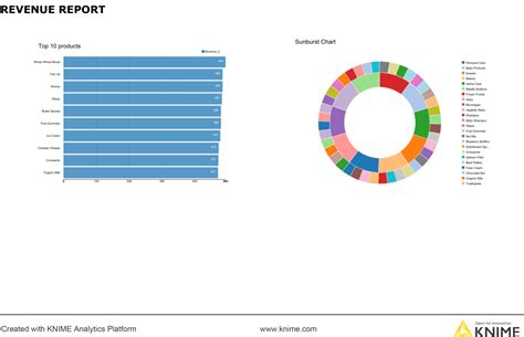 Data Visualization With Knime Towards Data Science