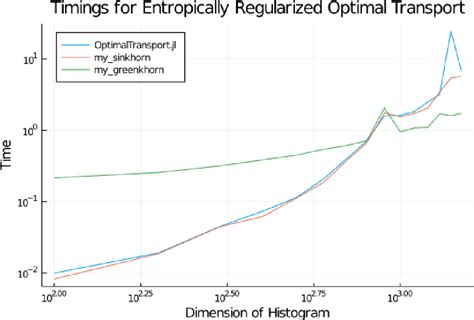 figure 4 1 from optimal transport for discrete distributions semantic