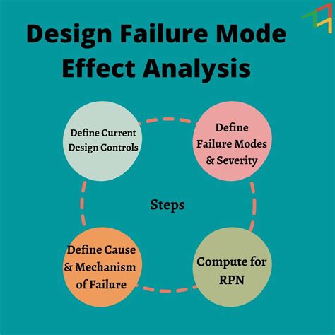Untitled DESIGN FMEA COURSE DFMEA TRAINING