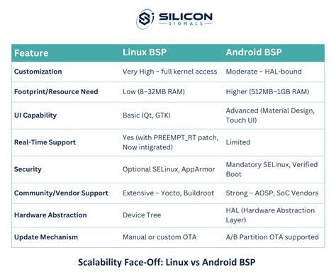 Building Scalable Embedded Systems Linux Vs Android Bsp Explained