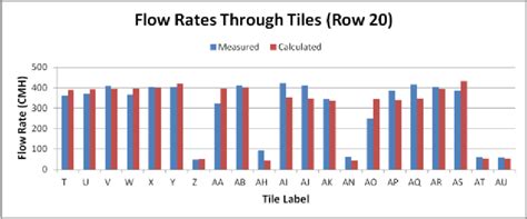 Comparison Of Measured And Calculated Flow Rates For Row 20 Download
