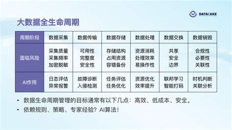 Ai 算法在大数据治理中的应用 知乎