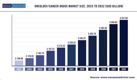 Oncology Cancer Drugs Market Share Analysis Report 2023 2032