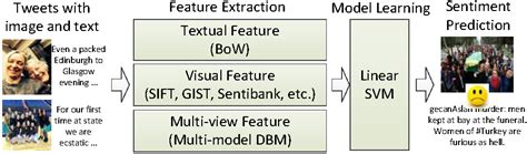 Mvsa Sentiment Analysis On Multi View Social Data Multimedia Communications Research Laboratory