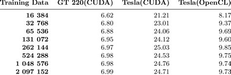 Speedups For Opencl And Cuda Using Two Gpus As Compared To The