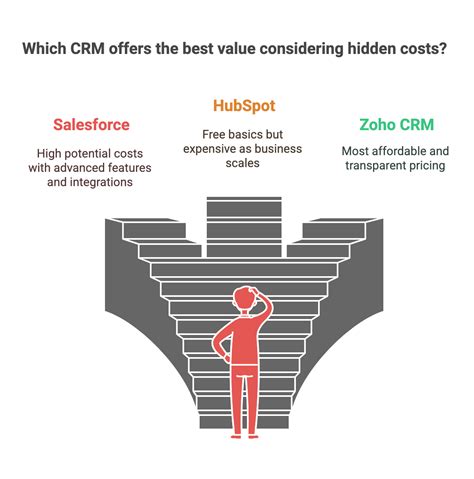 Whats The Difference Between Salesforce HubSpot And Zoho CRM