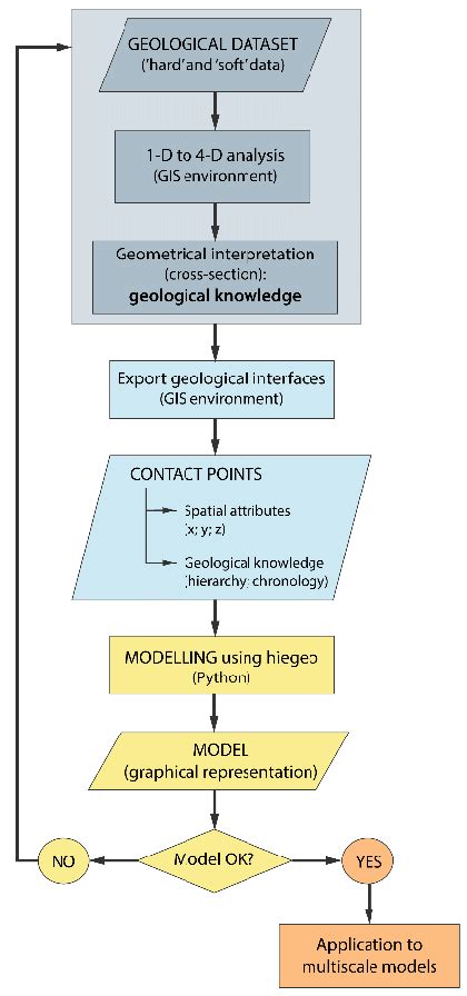 The Workflow Proposed In The Present Work It Combines Surface And Download Scientific Diagram