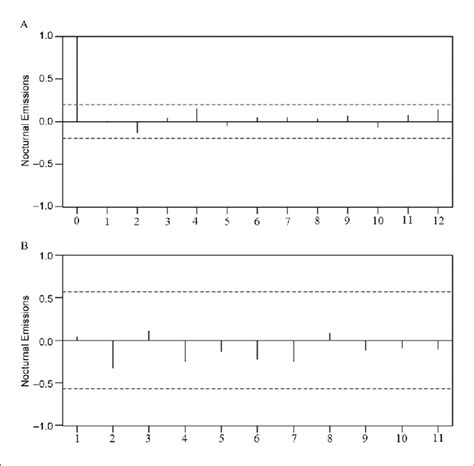 Plots Of The A Autocorrelation Function And B Partial Download