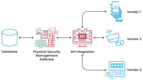 Physical Security Tools: Key types & management best practices - SecuriThings