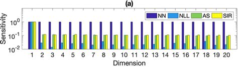 Comparison Of Relative Sensitivities Of The Transformed Function A F4