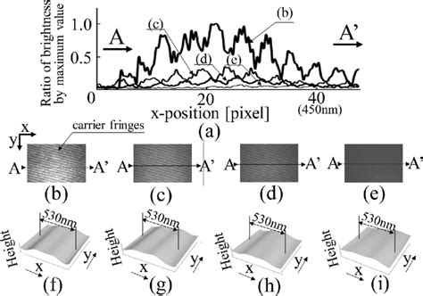 measured results brightness a brightness distribution in a a