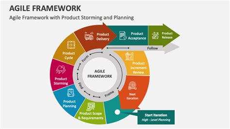 Agile Framework PowerPoint And Google Slides Template PPT Slides