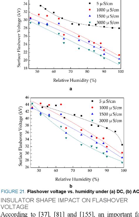 Figure 21 From Pollution Flashover Voltage Of Transmission Line