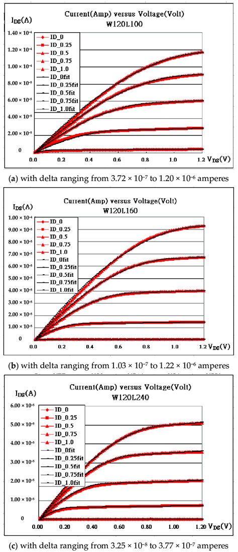 Ids Vds Characteristic Curves And The Corresponding Fitting Including Download Scientific