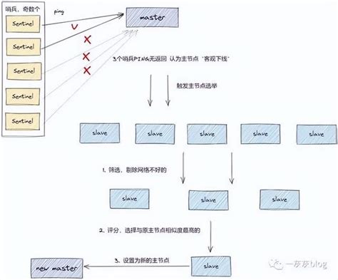 基于mysql redis mq es的高可用方案解析 乐耶园