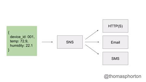 Building With Mqtt And Aws Iot Ppt