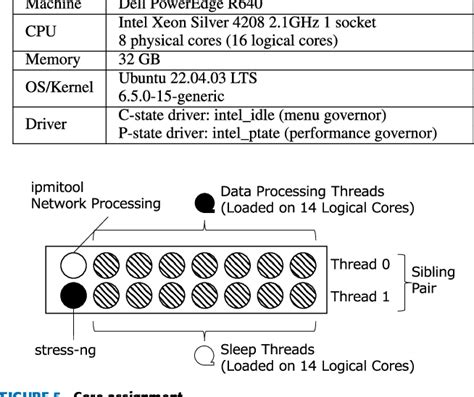 Figure From A Study Of Sleep Time Alignment Of CPU Cores For Power Saving Semantic Scholar