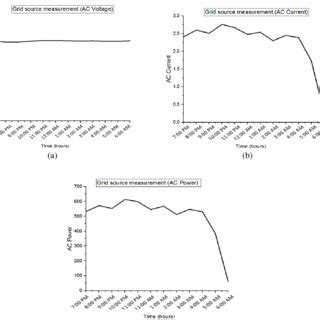 The Results Of The Measurement Of The AC Current Graph At Household Download Scientific Diagram